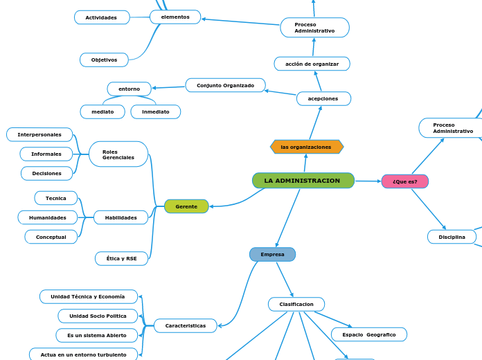 LA ADMINISTRACION - Mind Map